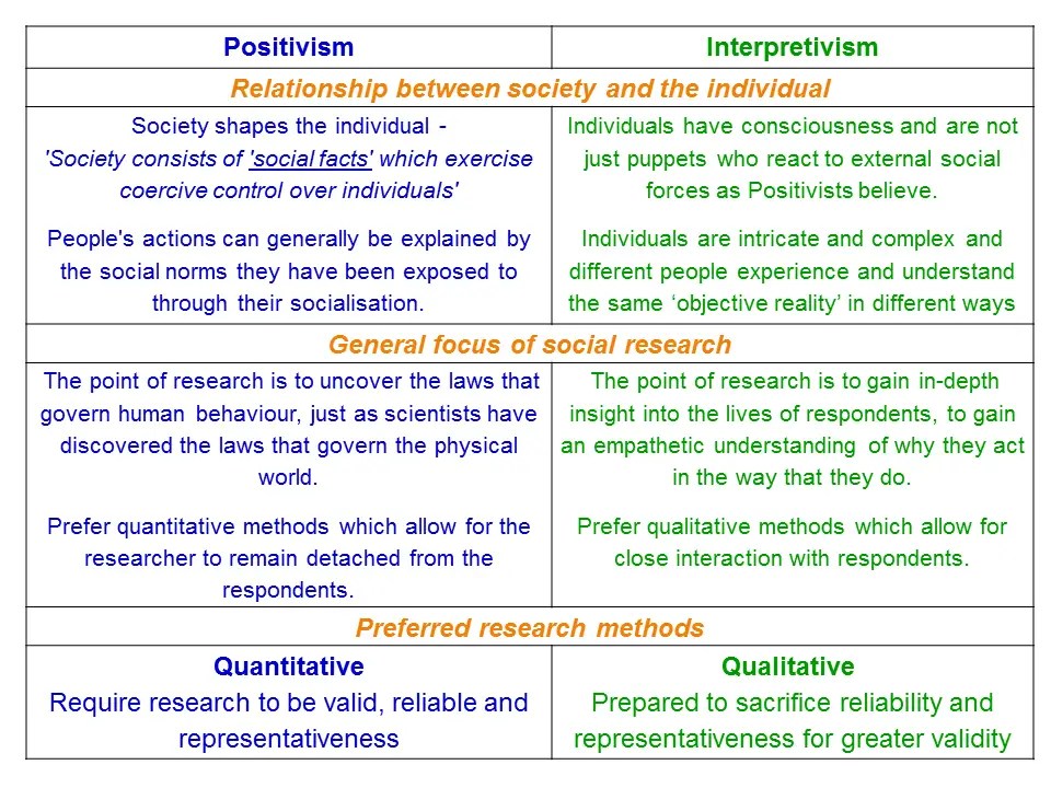 Positivism and Interpretivism in Social Research - ReviseSociology