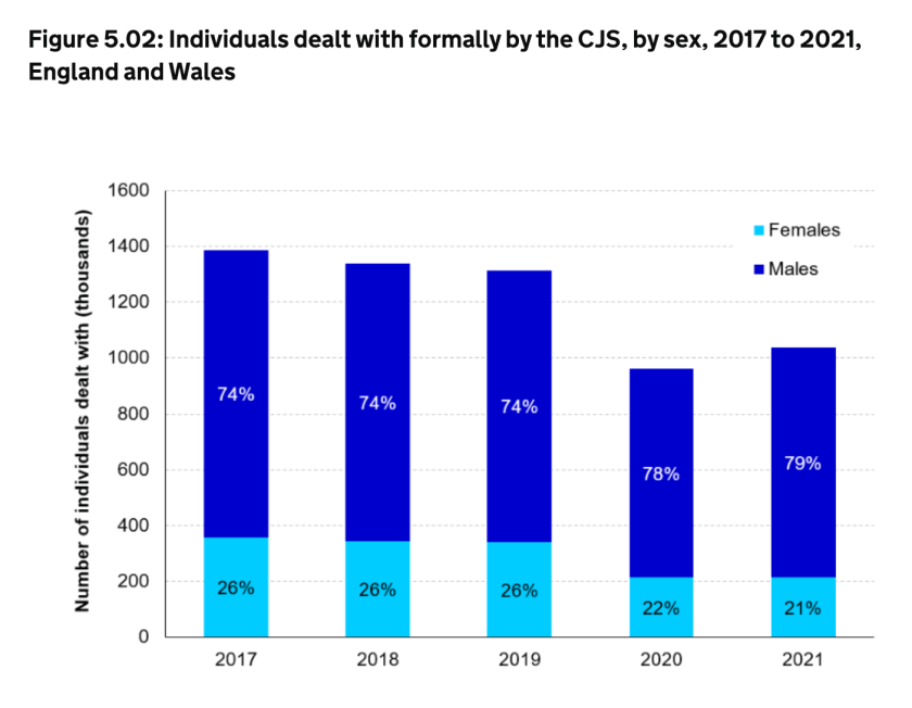 Gender and Crime Statistics - ReviseSociology