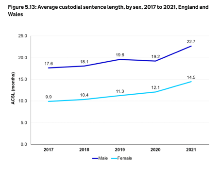 Gender and Crime Statistics - ReviseSociology