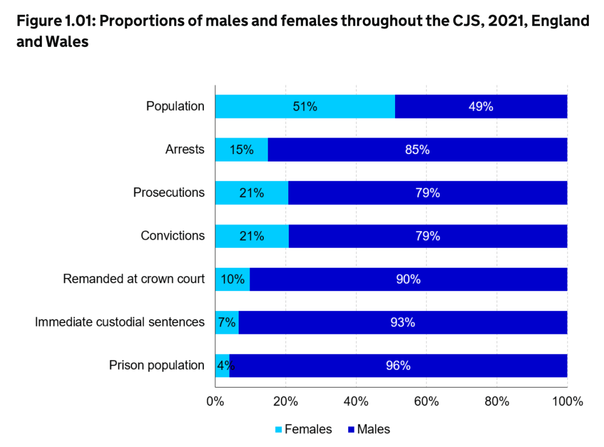 Gender and Crime Statistics - ReviseSociology