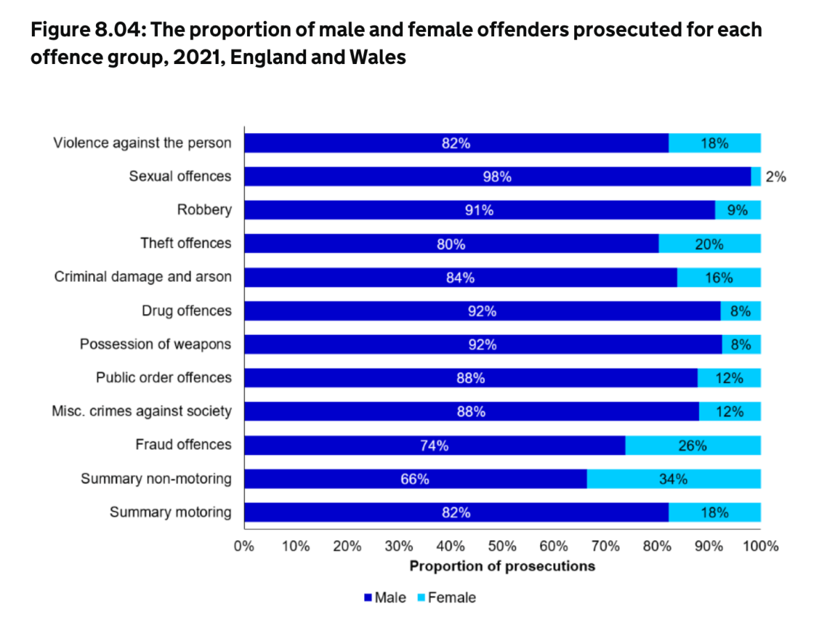 Gender and Crime Statistics - ReviseSociology