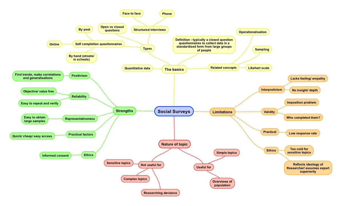 Social Surveys – Advantages and Disadvantages – ReviseSociology Social Surveys – Advantages and Disadvantages – ReviseSociology
