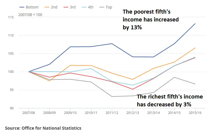 Wealth and Income inequality in the U.K. – ReviseSociology