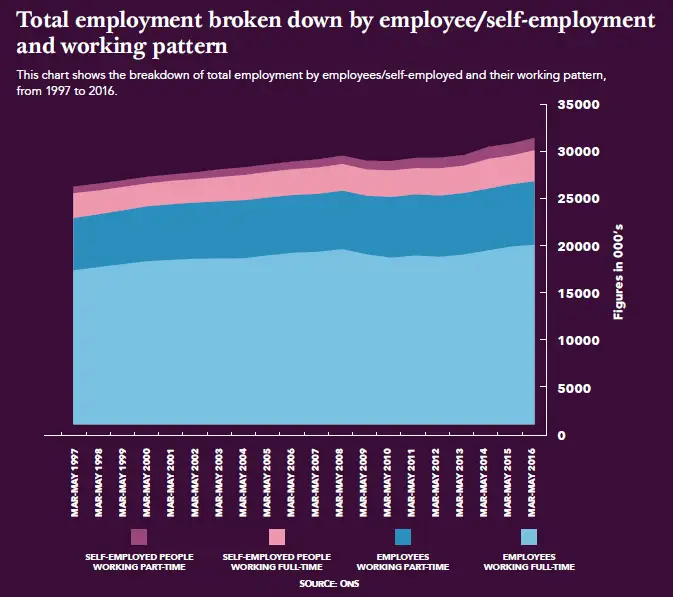 An Overview of the UK Labour Market (2017) – ReviseSociology