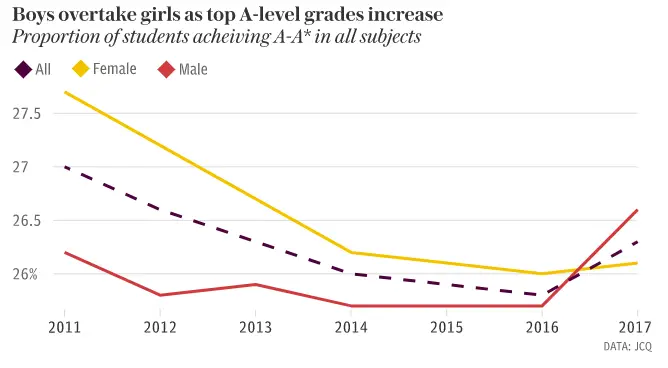 Why boys aren’t really catching up girls at A-level – ReviseSociology