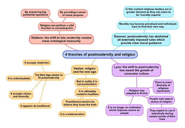 Four theories of postmodernity and religion: a summary – ReviseSociology Four theories of postmodernity and religion: a summary – ReviseSociology