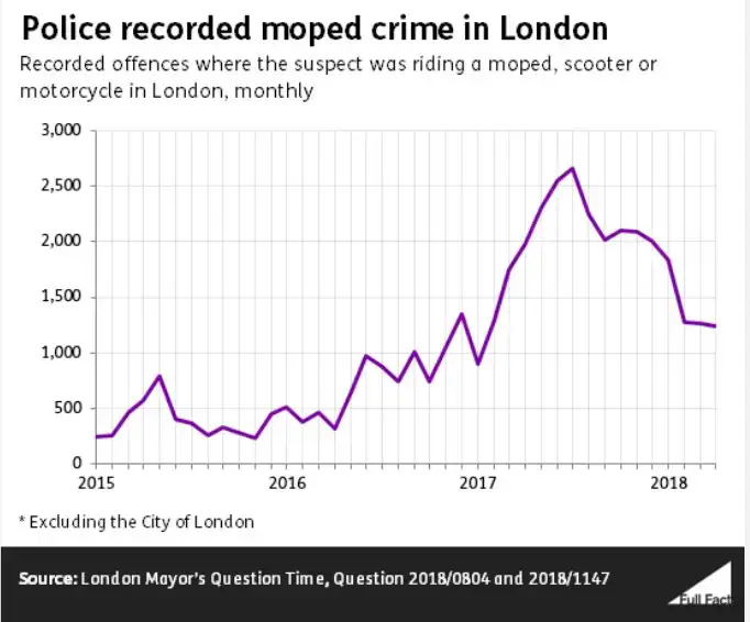 Why Has Moped Enabled Crime Declined Revisesociology