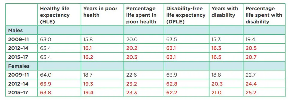 Life Expectancy in England is Stalling – ReviseSociology