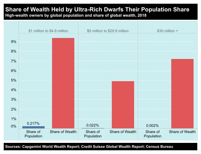 Visualising Global Wealth Inequalities – ReviseSociology