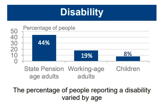 Are one in five people really disabled? – ReviseSociology