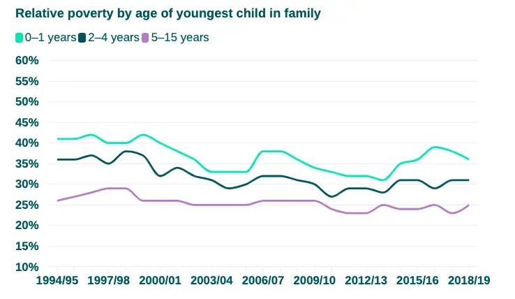 31% of Children in the UK are living in Relative Poverty – ReviseSociology