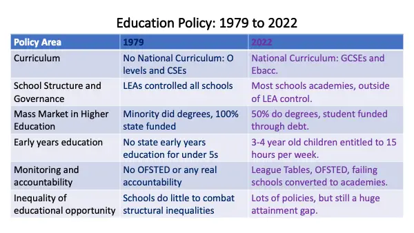 Education Policy in England and Wales: 1979 to 2022 – ReviseSociology