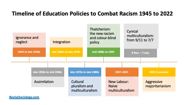 Policies to Combat Racism in Schools – ReviseSociology