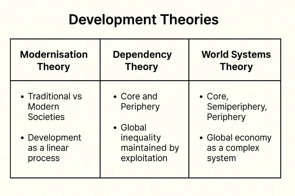 Sociological Theories of Development – ReviseSociology