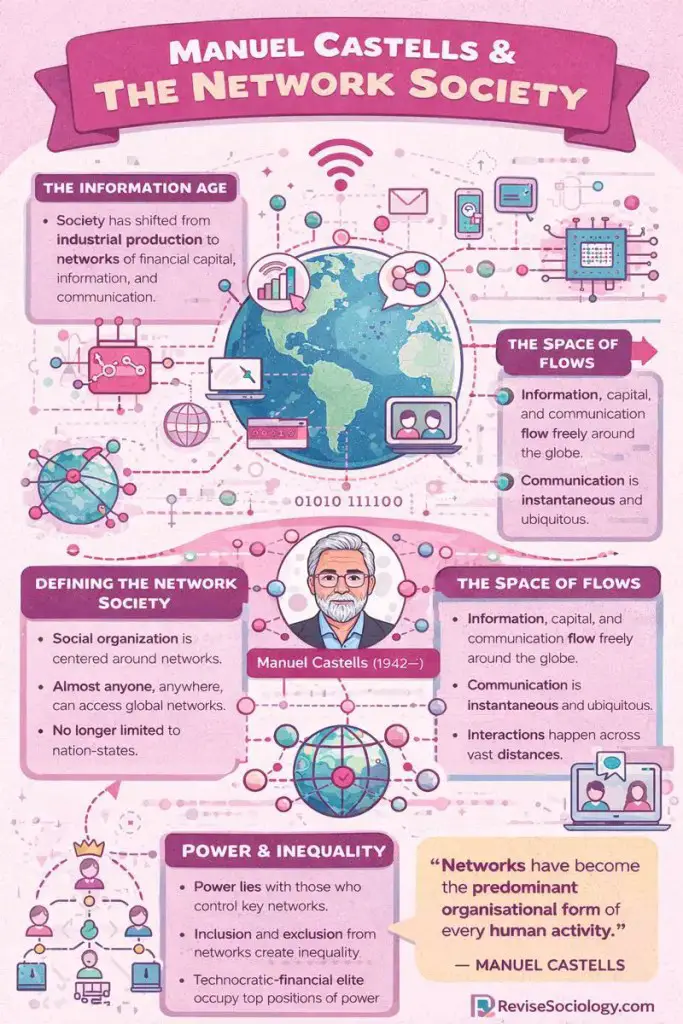 Manuel Castells Network Society | Sociology Explained